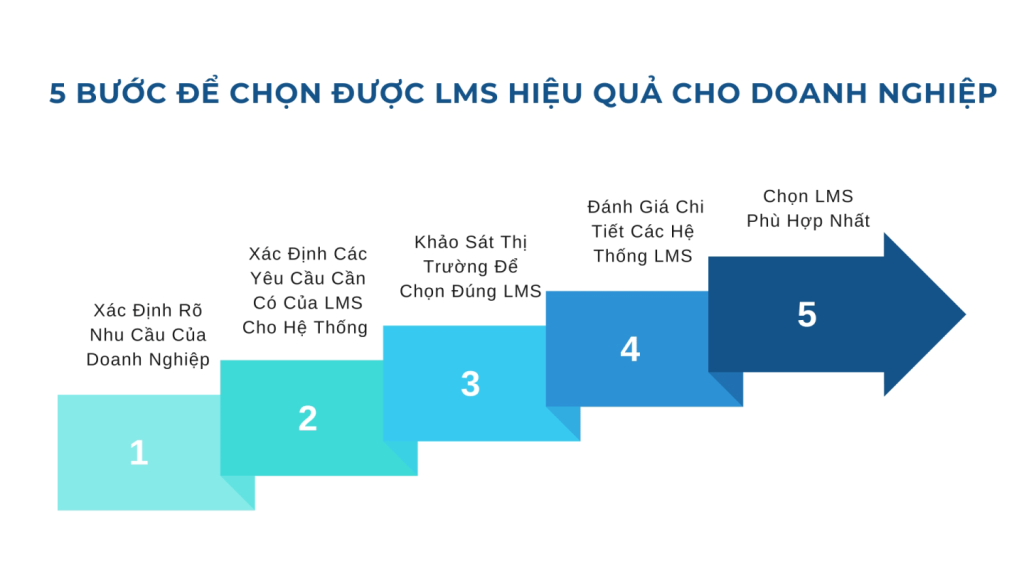 Phân biệt LMS và hệ thống eLearning: Doanh nghiệp SMEs nên chọn cái nào?